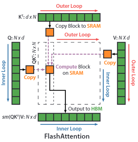 FlashAttention V1 学习笔记 | clvsit 个人博客